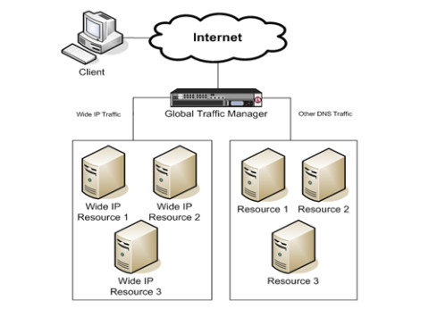 מערכת Global Traffic Manager » נאמ - שירותי מחשוב ציוד ותוכנה בע"מ