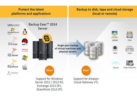 תוכנת גיבוי מחשב Backup Exec » נאמ - שירותי מחשוב ציוד ותוכנה בע"מ