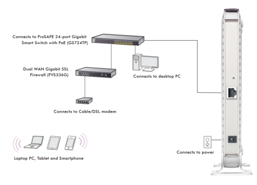 נקודת גישה אלחוטית נטגיר ProSafe WNAP210 » נאמ - שירותי מחשוב ציוד ...